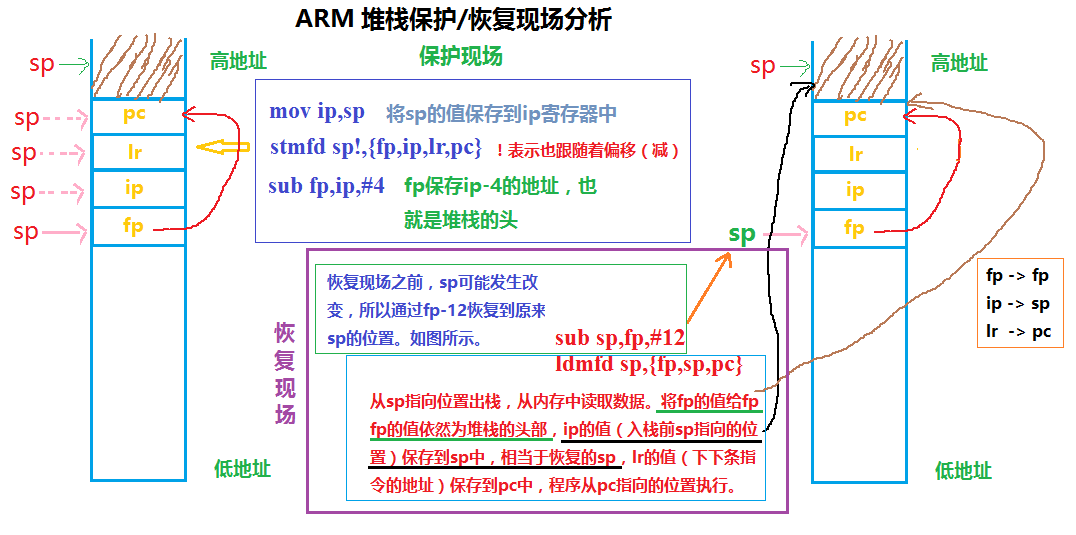 （三）arm 常用汇编指令2之arm堆栈保护恢复现场分析arm编译关闭所有堆栈保护等 Csdn博客 9659