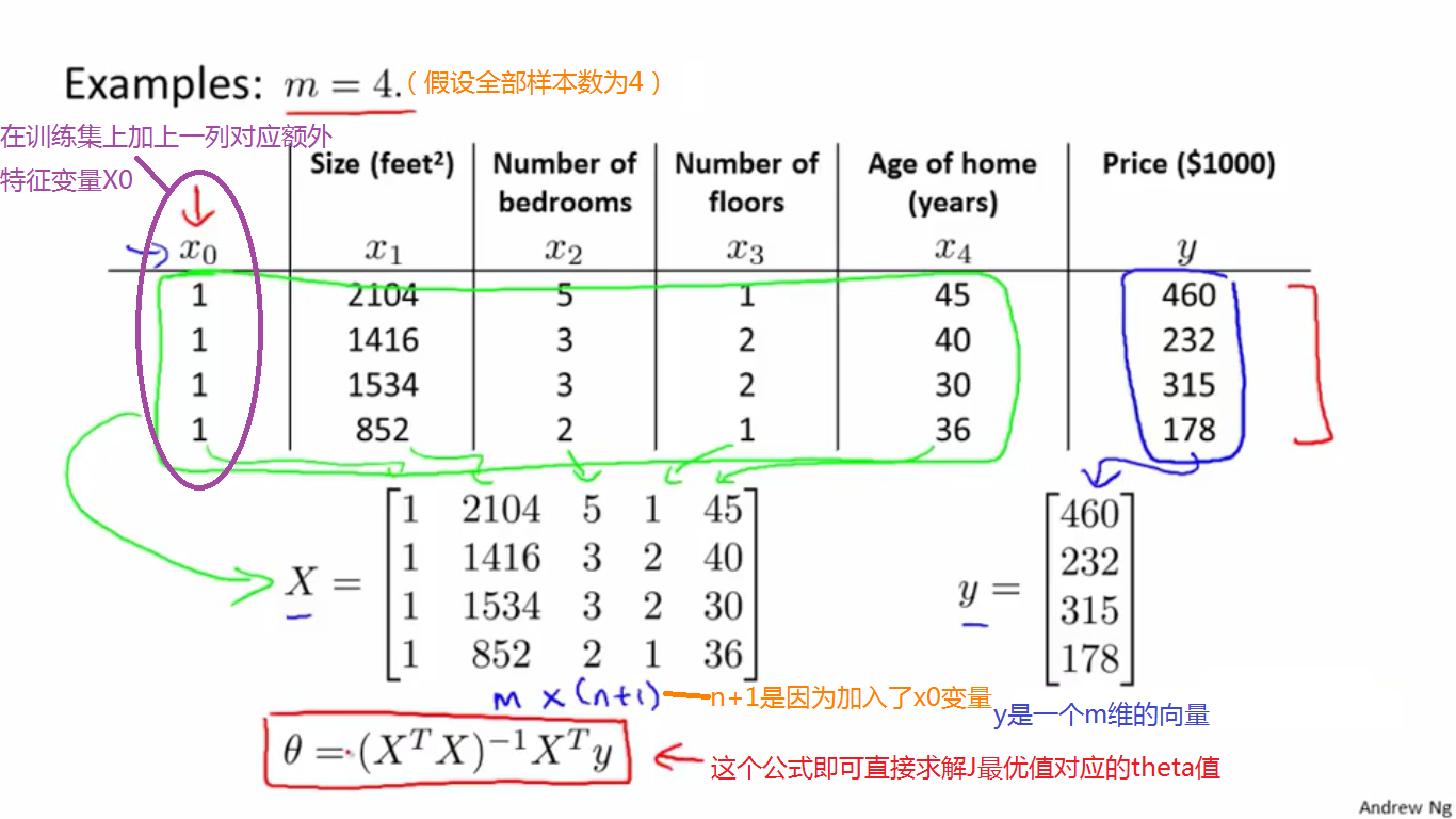 Machine Learning第二讲 多变量线性回归 （二）计算参数分析多变量回归参数怎么算 Csdn博客