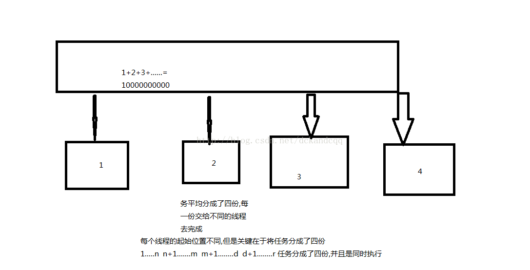 Openmp的几个经典求和案例openmp 数组求和 Csdn博客 