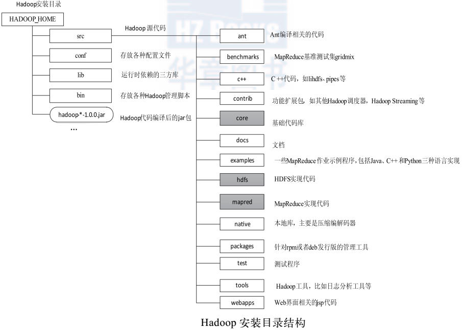 Hadoop学习笔记（1）对于mapreduce 而言其处理单位是split。split 是一个逻辑概念它包含哪些元数据 Csdn博客