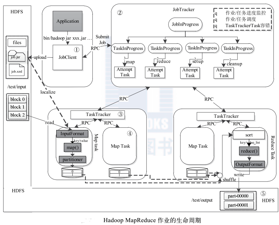 Hadoop学习笔记（1）对于mapreduce 而言其处理单位是split。split 是一个逻辑概念它包含哪些元数据 Csdn博客