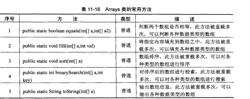 利用arrays类中的方法对数组进行排序对arrays类对数组进行排序 Csdn博客 