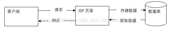 传统jsp Jsp Javabean Jsp Servlet Javabean三种开发javaweb的方法比较 传统的java Web开发中 Jsp、servlet、javabea分别承担什么