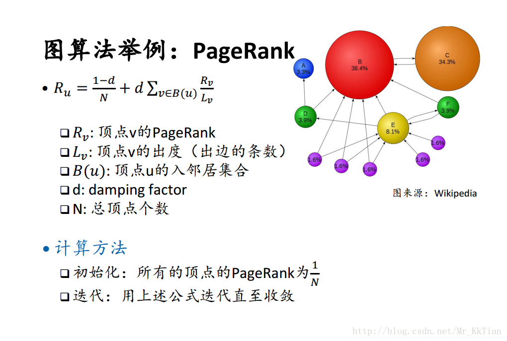同步图运算框架graphlite实例之pagerank算法 Csdn博客 
