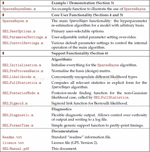 稀疏贝叶斯工具包matlab Sparsebayes Toolbox Matlabmatlab 稀疏贝叶斯学习工具箱 Csdn博客 7750