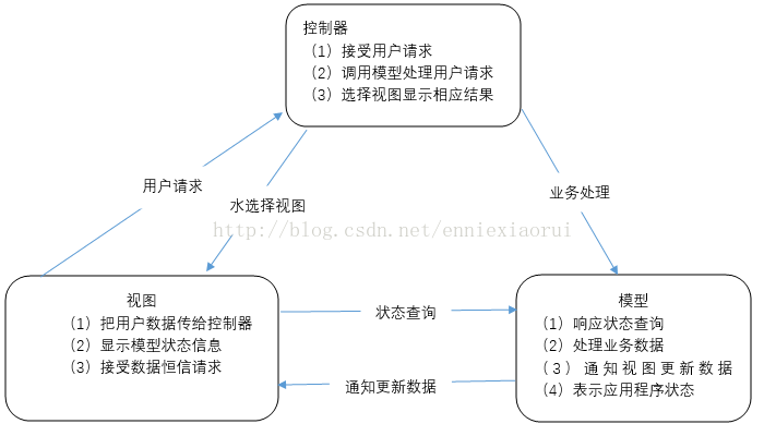 传统jsp Jsp Javabean Jsp Servlet Javabean三种开发javaweb的方法比较 传统的java Web开发中 Jsp、servlet、javabea分别承担什么