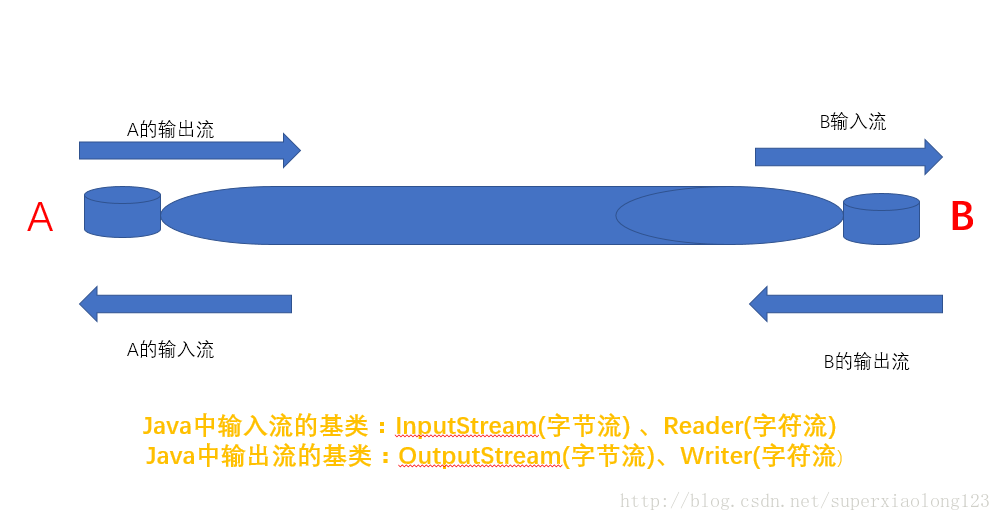 Java实现服务器和客户端简单通信用java和sql请编写 程序实现一个服务器与一个客户端之间的通信的截图 Csdn博客 2633