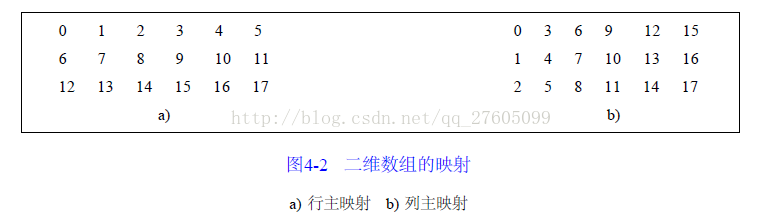 矩阵操作与稀疏矩阵处理 Csdn博客 