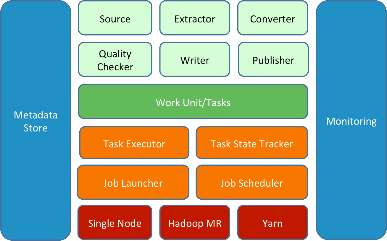Linkedin Gobblin：hadoop 通用数据抽取框架数据抽取平台架构 Csdn博客 