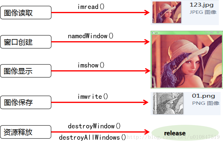 Opencv1 图像读取、显示、保存ogl保存图片 Csdn博客 