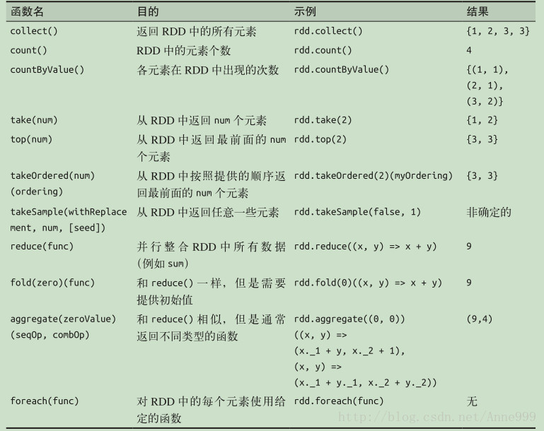 Spark Python 练习（一）划过的梦神的博客 Csdn博客 