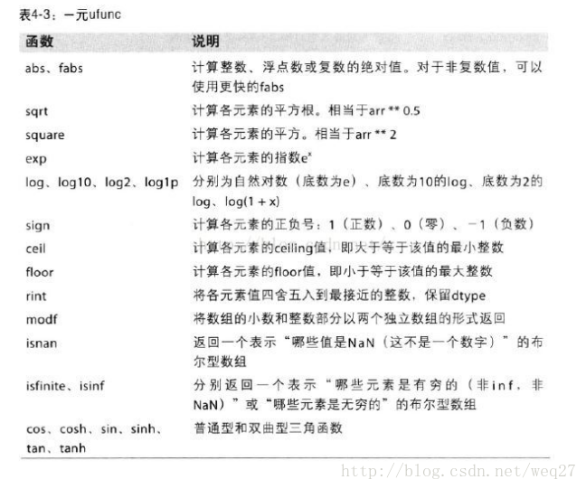 Numpy学习笔记之ndarray通用函数argument Real Has Incorrect Type Expected Numpy Csdn博客