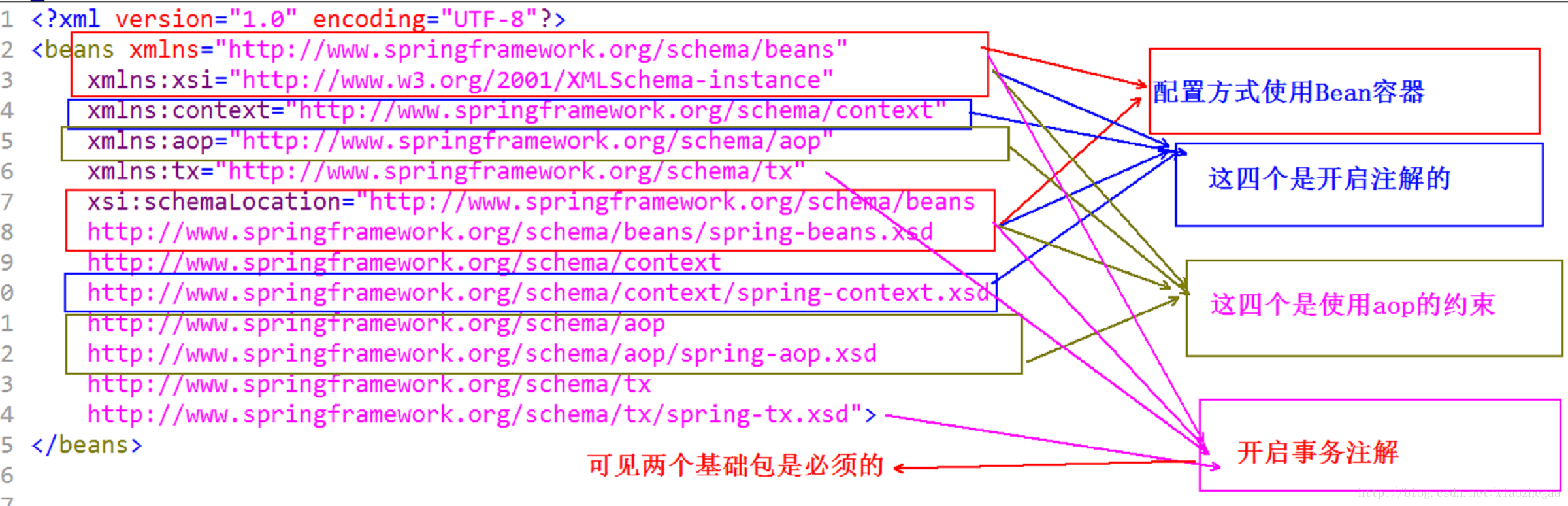 Spring的约束【全面】spring约束 Csdn博客 1361