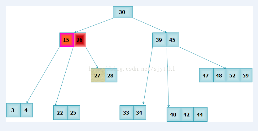 经典查找算法 B 树b树的查找算法 Csdn博客 