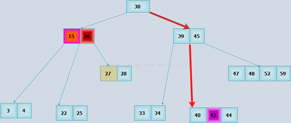 经典查找算法 B 树b树的查找算法 Csdn博客 7396