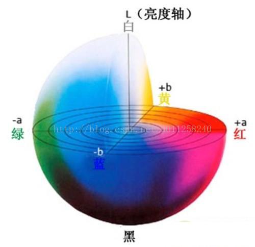 Lab 色彩模型和取值范围opencv Lab范围 Csdn博客 