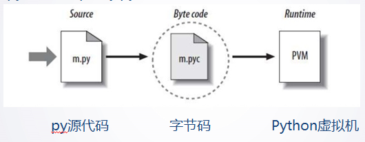 Python代码执行过程查看python脚本执行过程 Csdn博客 