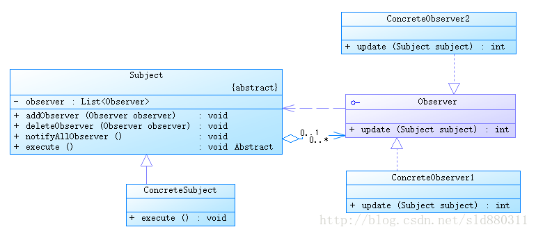 观察者模式（observer Pattern，对象行为型模式，发布 订阅模式 Publishsubscribe Pattern） Csdn博客 7583