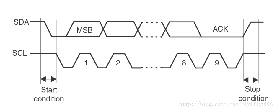 Stm32 Iic通讯详解 Csdn博客 