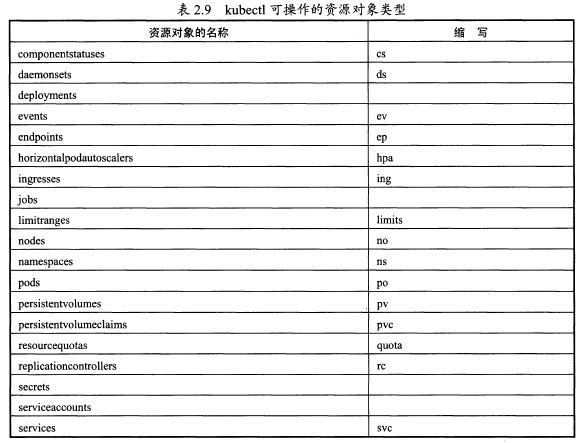 Kubernetes系列02：kubernetes配置及参数说明kubectl S 参数 Csdn博客