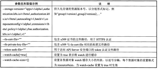 Kubernetes系列02：kubernetes配置及参数说明kubectl S 参数 Csdn博客