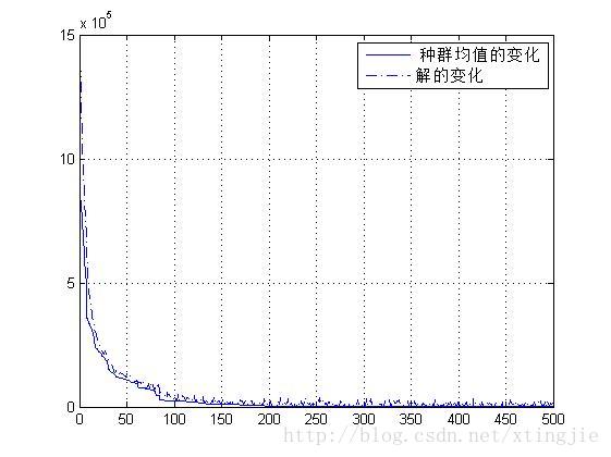 Matlab遗传算法例子二：求多元函数最小值遗传算法多元函数 Csdn博客 