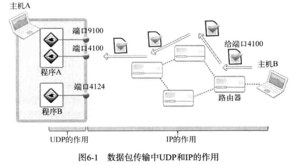 基于udp的服务器端客户端socket Udp 服务端 、客户端 Csdn博客 