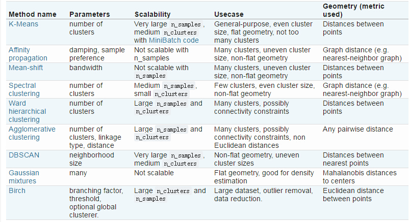 Implementation Of Kmeans Clustering In K Meanspython︱scikit Learn Minibatchkmeans