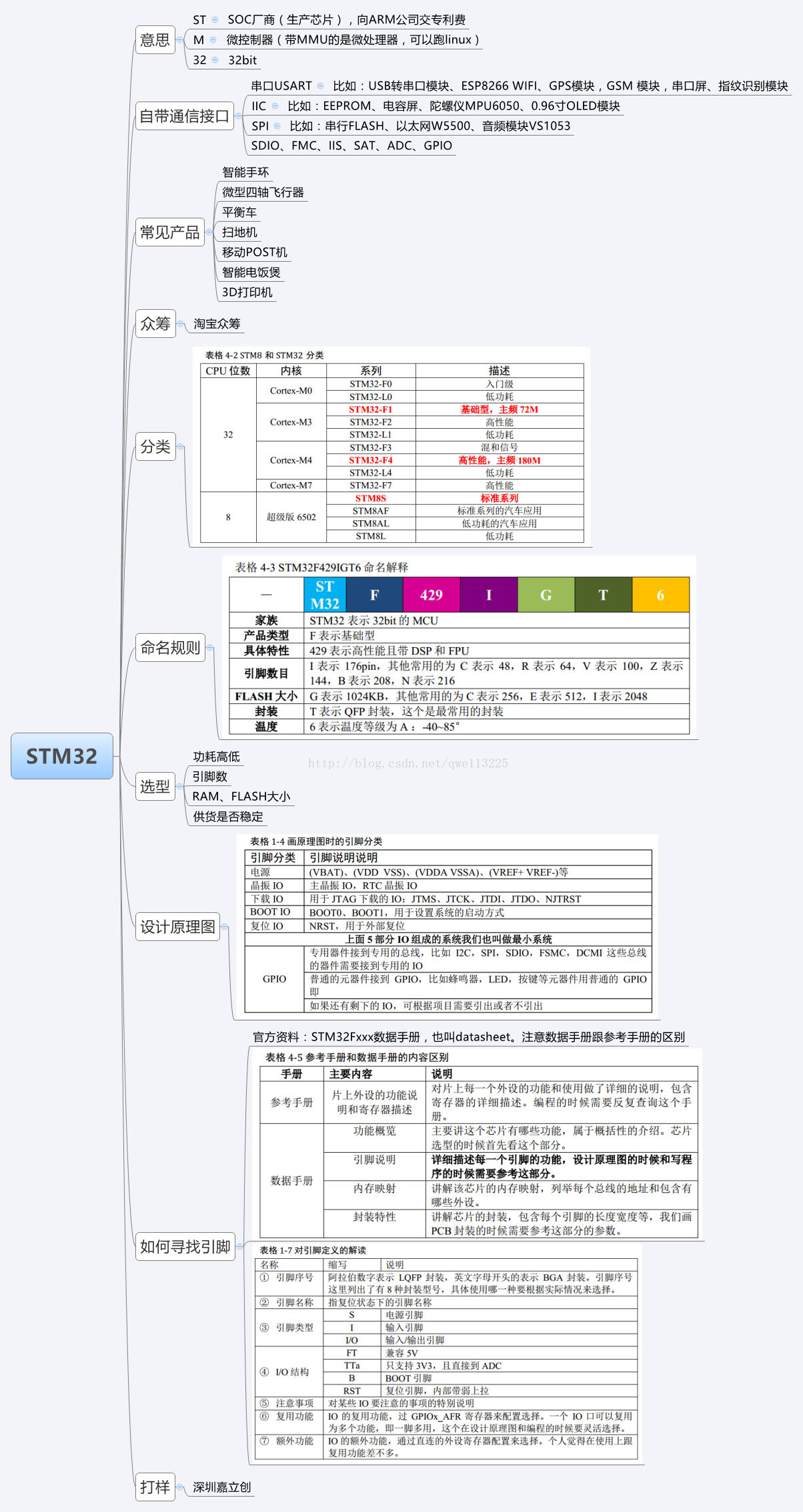 初识stm32 思维导图 Stm32知识点思维导图 Csdn博客
