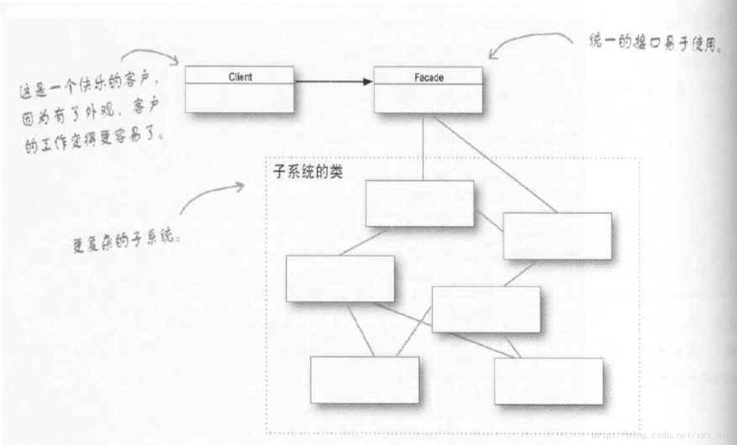 《headfirst设计模式》读书笔记 第7章v2 外观模式外观模式符合设计模式的原则 Csdn博客 