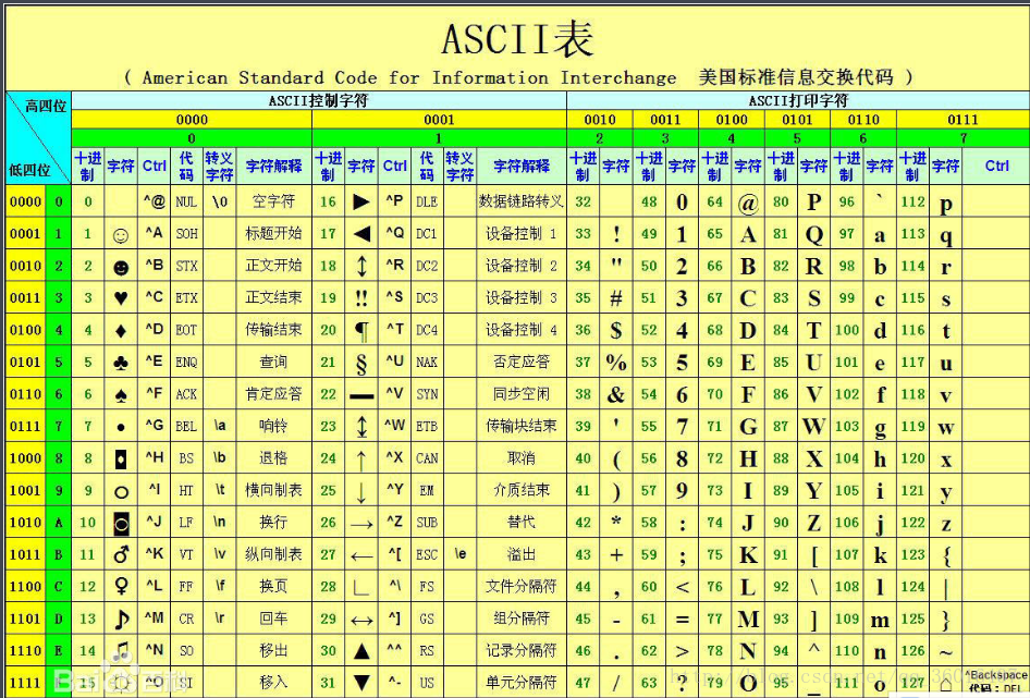 Asc码表 和 转义字符表net 转义asc Csdn博客 