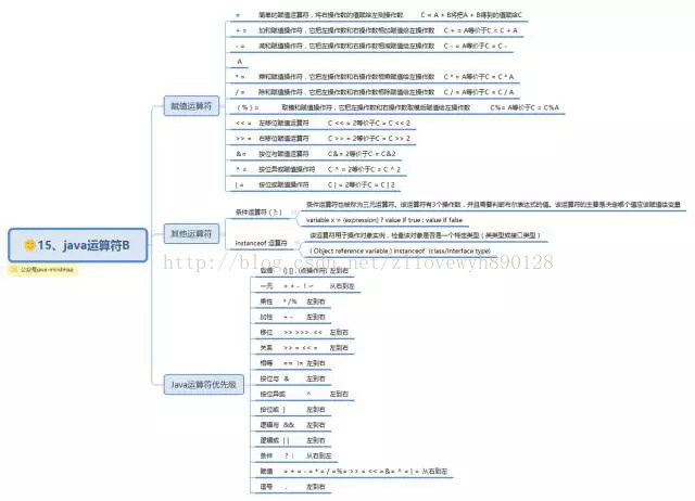 Java基础的思维导图java初学脑图 Csdn博客 