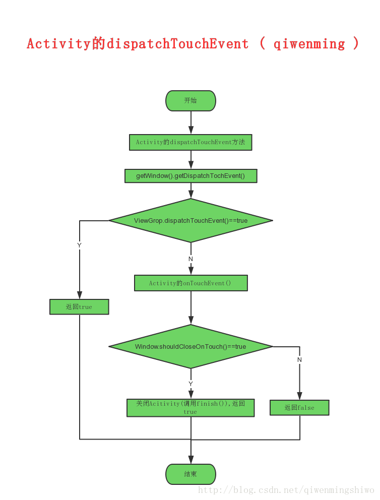 Android事件分发06——事件分发流程图总结事件分发u形图 Csdn博客 3908