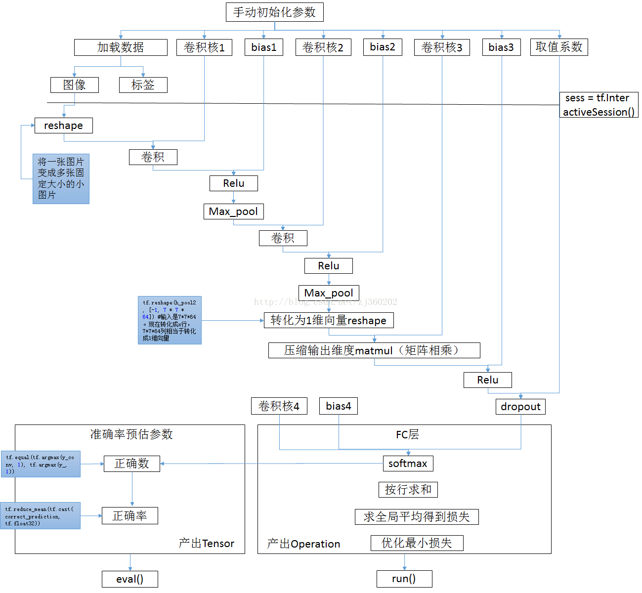 【tensorflow】实现简单的卷积神经网络cnn实际代码 Adan优化算法的tensorflow实现代码 Csdn博客