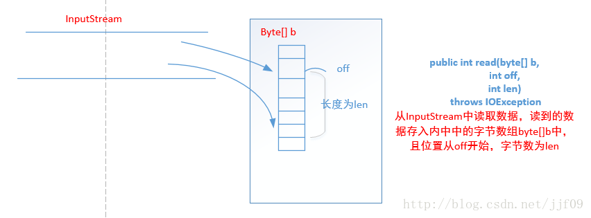 Java Io 之读取inputstream数据到内存andand内存数据写入到outputsteam中读取input 到内存 Csdn博客