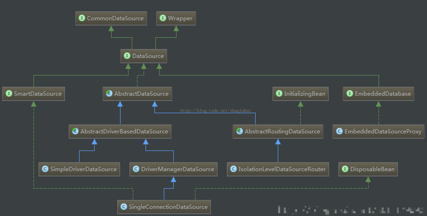 Spring事务之三（drivermanagerdatasource） Csdn博客