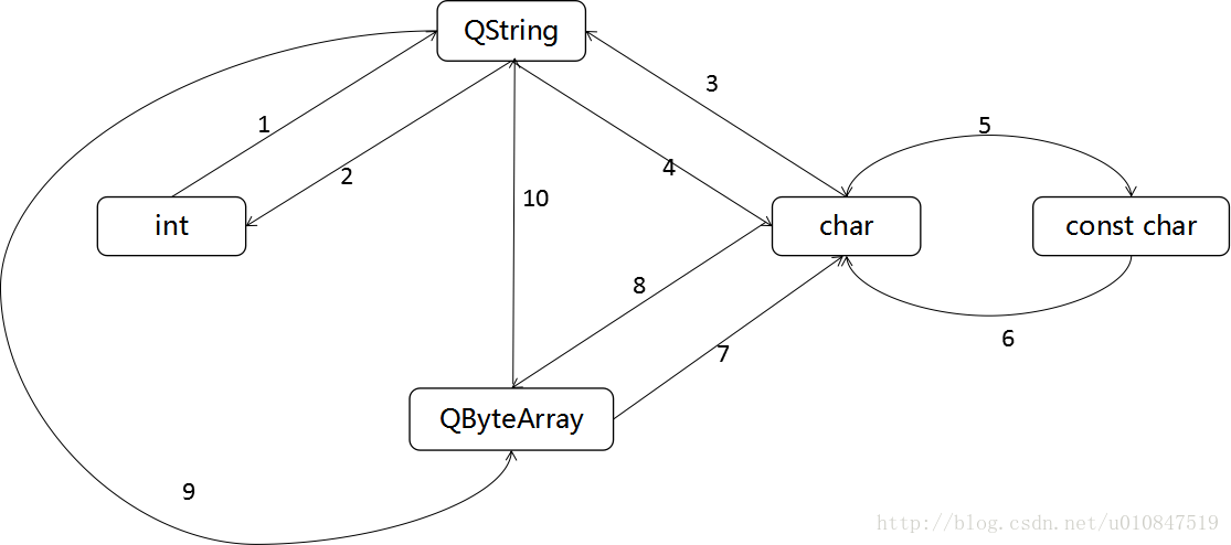 Qt Qstringintcharqbytearray之间的转换为什么char Mm Strtolatin1data Csdn博客 