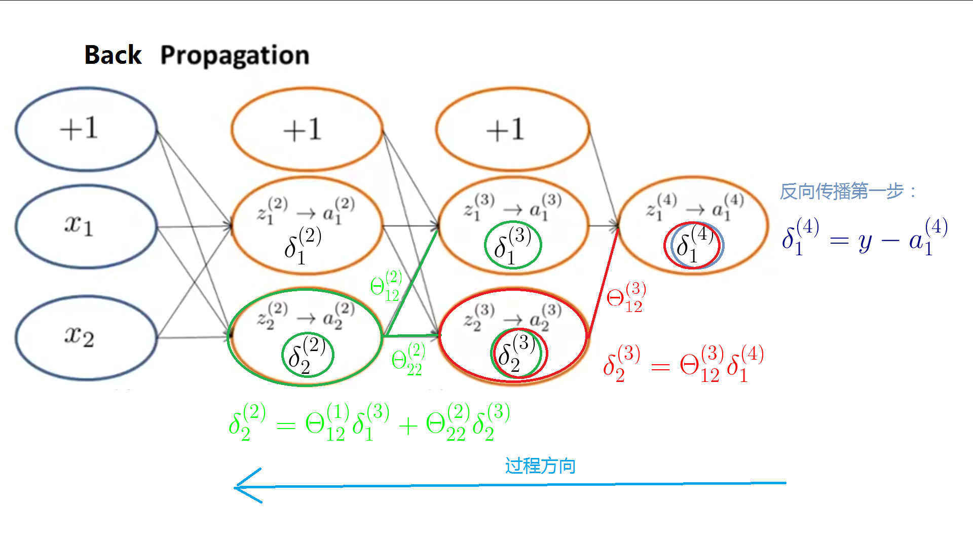 Machine Learning第五讲 神经网络 学习 （一）代价函数和bp算法神经网络的代价函数 Csdn博客