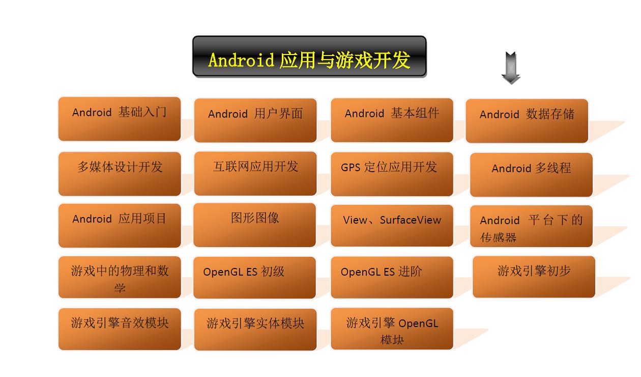 Android应用和游戏开发最佳学习路线android 开发游戏 Csdn博客 