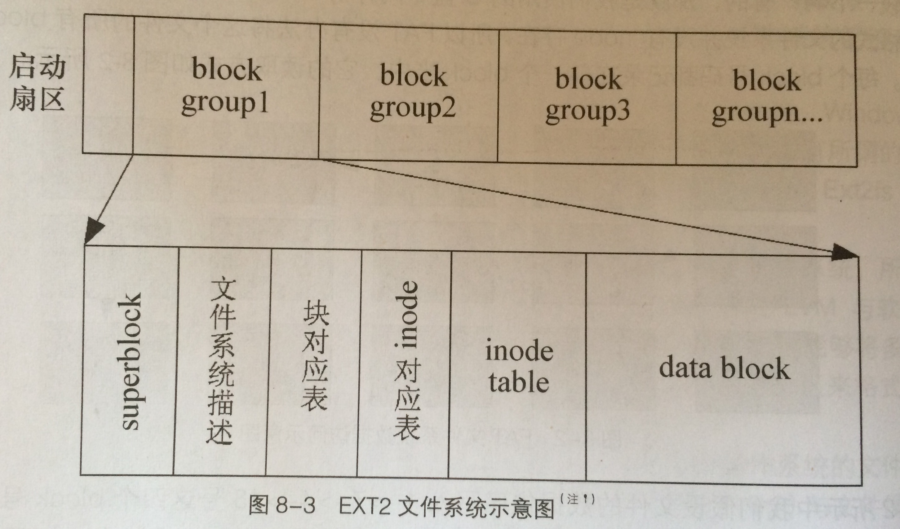 Linux文件系统ext2在ext2文件系统中一个文件的权限和属性信息放在 Csdn博客 9896