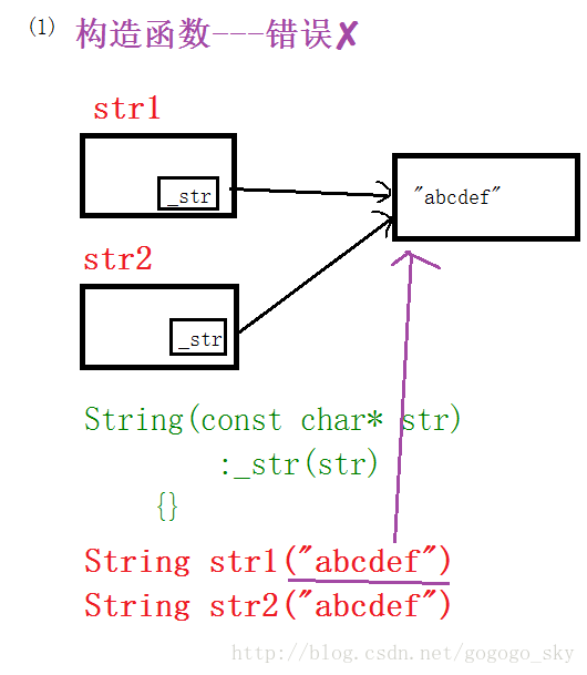 String类的简单实现（深拷贝，浅拷贝）实现string类拷贝函数 Csdn博客 