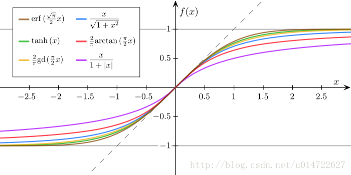 小白式机器学习 一 Logistic Regression（lr）对数几率回归 逻辑回归 公式推导对数几率回归最小化的推倒 Csdn博客 