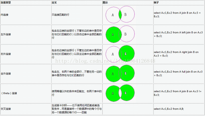 【数据库】内连接、左连接、右连接、全连接、自连接全连接和自然连接 Csdn博客 