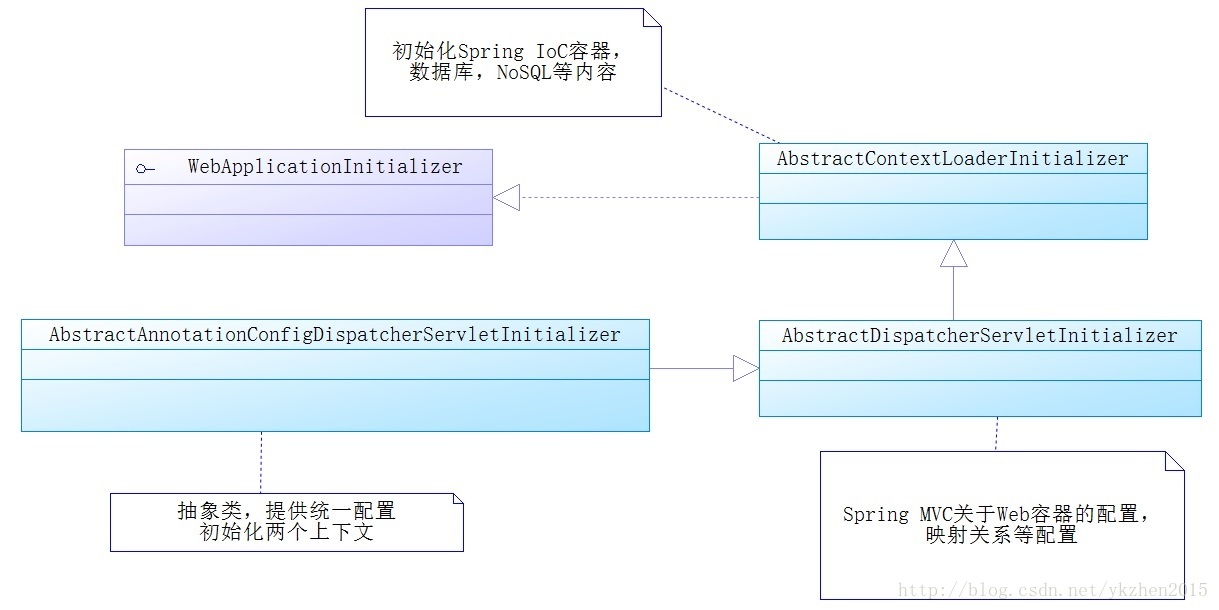 使用全注解配置spring Mvc 在基于注解的springmvc框架中如何开启multipart Config Csdn博客
