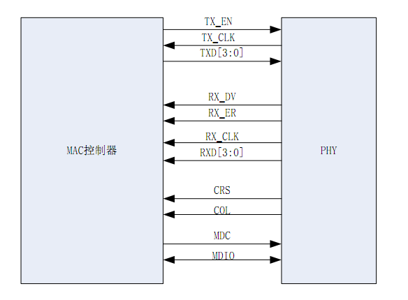 The Difference Between Mii And Rmii Interface Programmer Sought