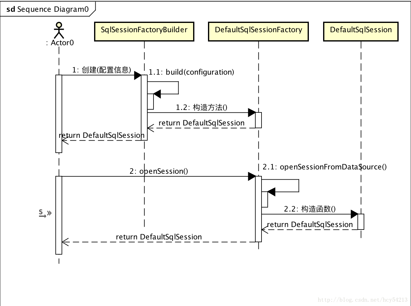 Mybatis源码分析之sqlsessionfactory，sqlsession和连接池 Sqlsessionfactory 是连接池 Csdn博客