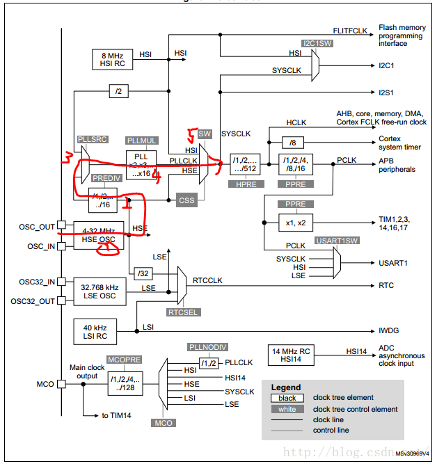 Stm32 系统时钟的配置 Stm32配置 Csdn博客
