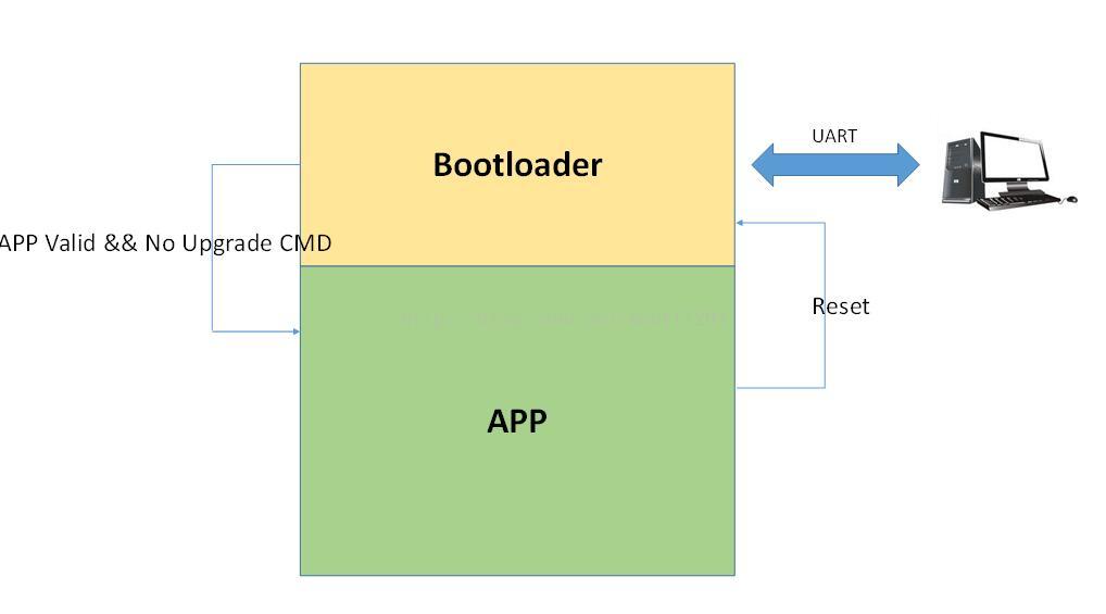 Stm8s 实践课程之iap设计编码（bootloader实现）stm8s103 Bootload Iar Csdn博客 2425
