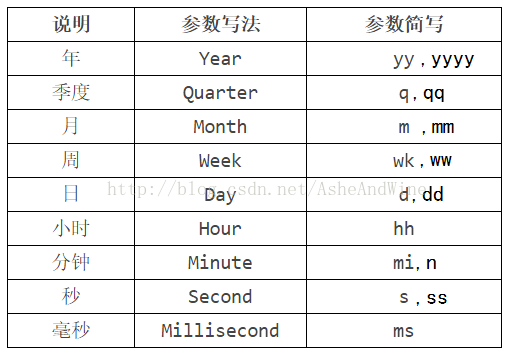 Sqlserver 中的日期函数 Datediff 、getdate 、dateadd 、datepart Sqlserver Getdate Csdn博客