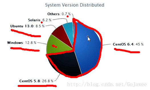 2、unix、linux操作系统的发展历程、介绍、应用领域 Unix的应用领域 Csdn博客
